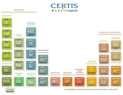 Certis Biologicals Product Labels & SDS